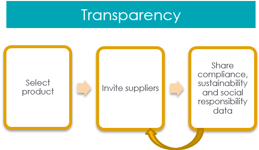 Transparency vs. Traceability: What’s the Difference? - Transparency-One Transparency vs. Traceability: What’s the Difference? - Transparency-One
